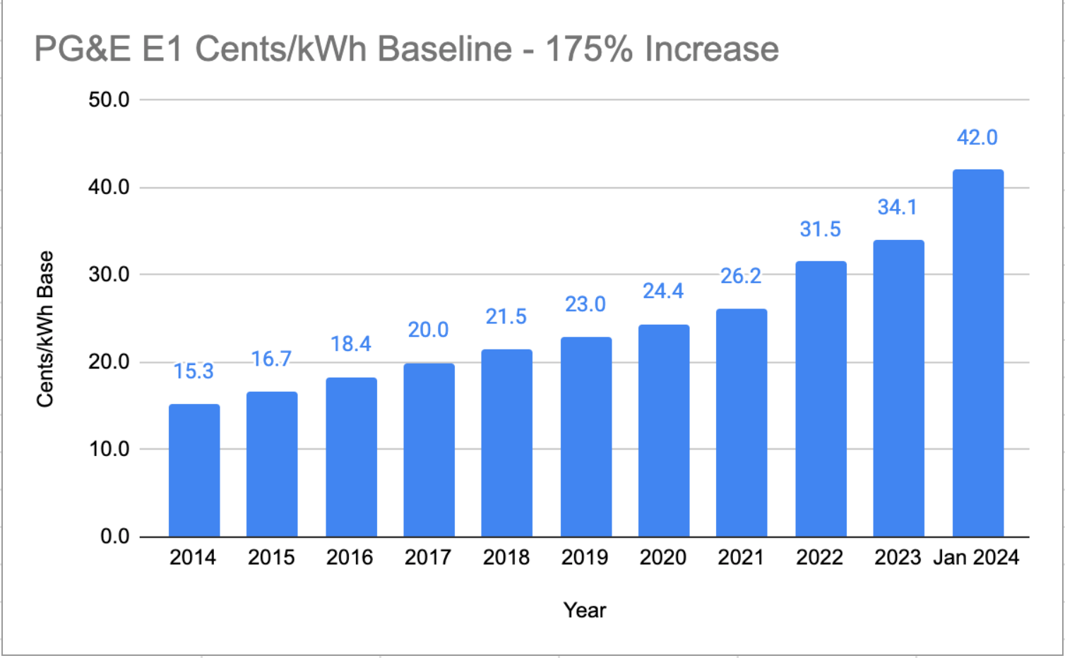 Bill Comparison - Understanding the Impact of the Utility Rate Hike